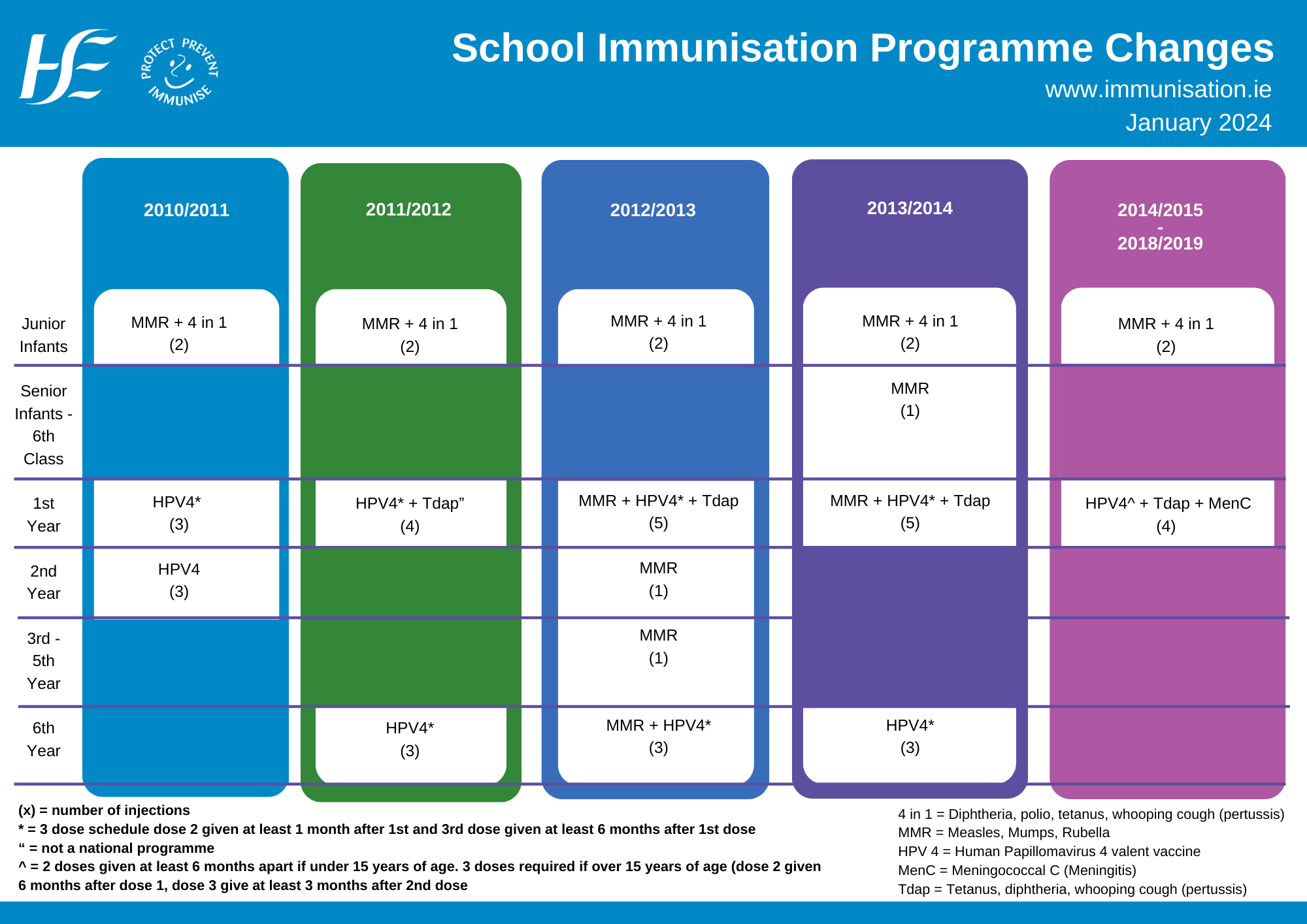 Previous vaccine schedules - HSE.ie