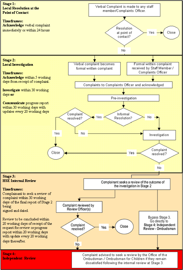 ‘Your Service, Your Say’ HSE Complaints Policy - HSE.ie