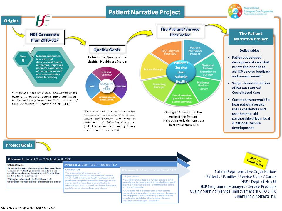 About the Patient Narrative Programme - HSE.ie